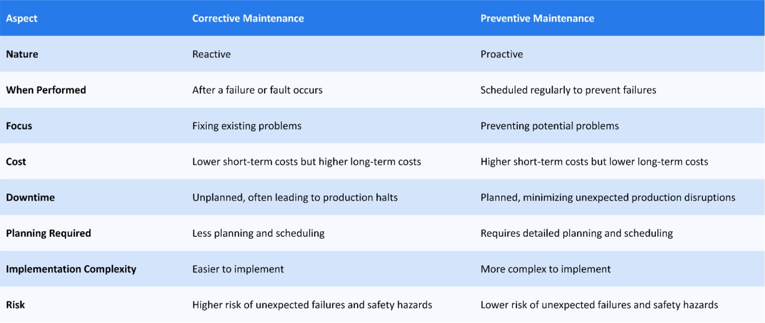 What is Corrective Maintenance? - TeroTAM