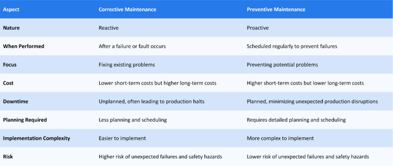 What is Corrective Maintenance? - TeroTAM