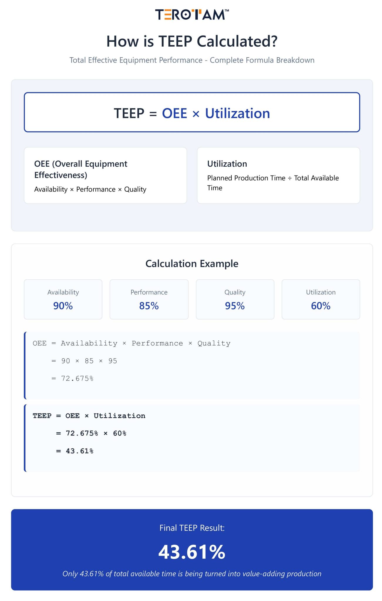What is Total Effective Equipment Performance? - TeroTAM